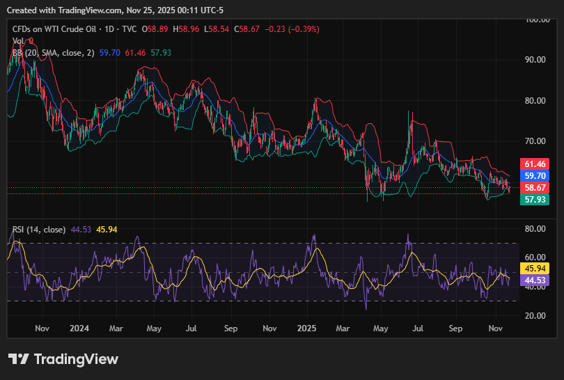 WTI Crude Oil Nears $58.50 Amid Ukraine Peace Hopes and Fed Rate Cut ...