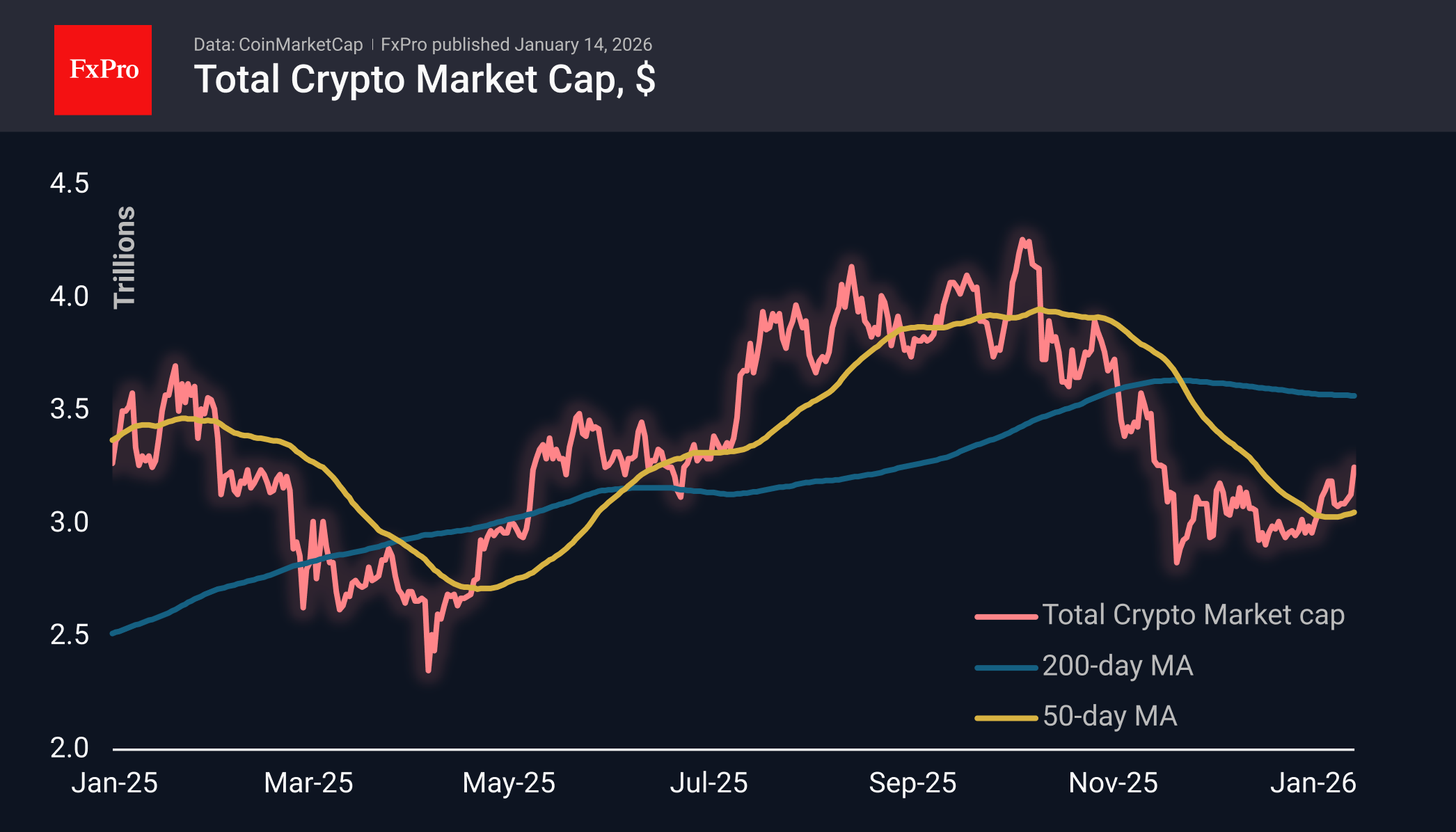 The crypto market has made a breakthrough | Myfxbook