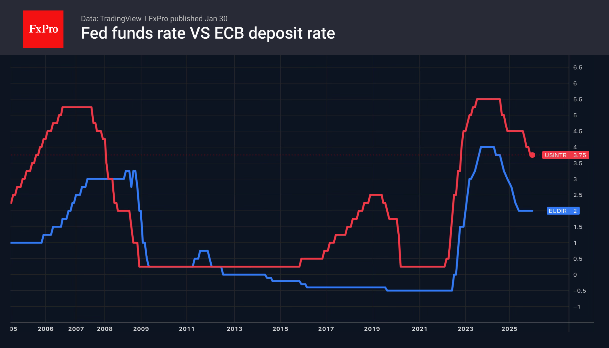The euro is making the ECB nervous | Myfxbook